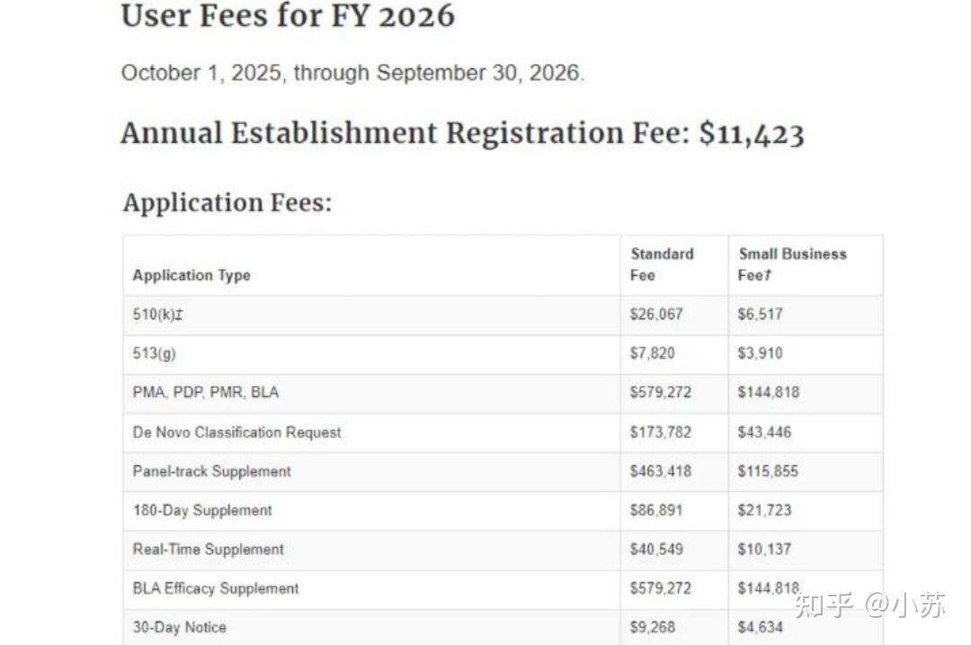 2026年FDA财年官费标准已发布，申请减免的机会在这里！ - 知乎