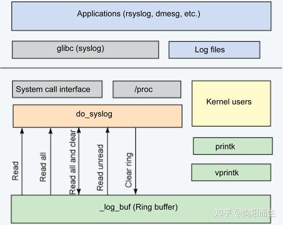 Linux printk调试 - 知乎