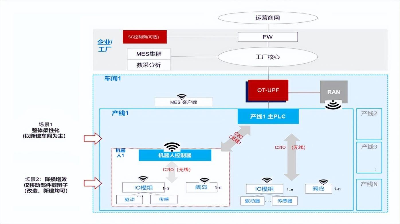 5G工业互联阶段二：5G产线工控网 - 知乎