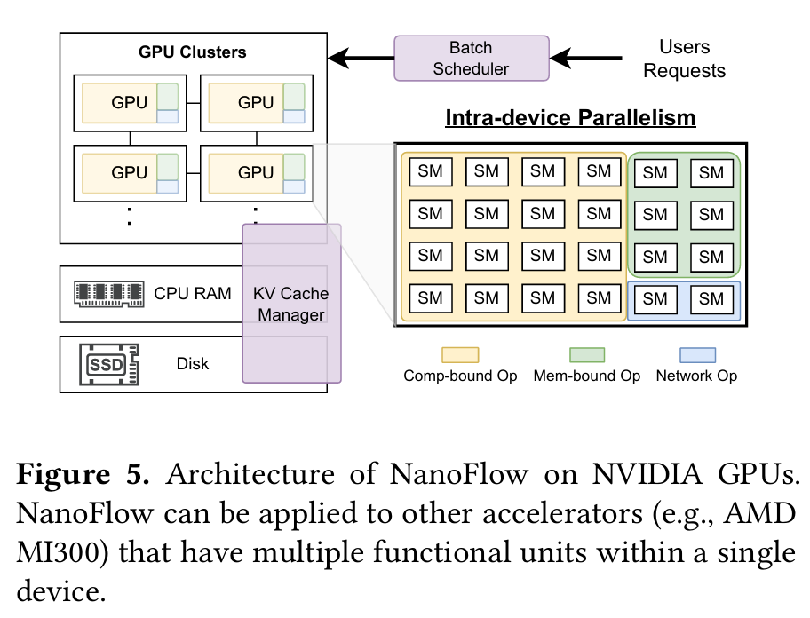 聊聊大模型推理系统之 NanoFlow - 知乎