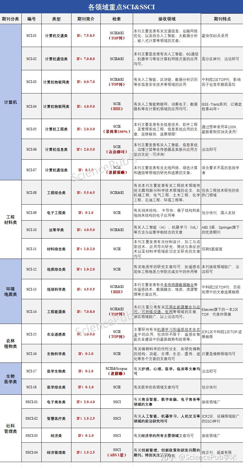 最快1周录用！DeepSeek强推的SCI/SSCI/EI，毕业超实用（附2月刊源） - 知乎