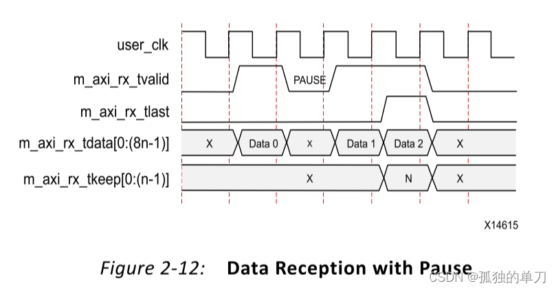 Aurora 8B/10B IP核（2）----Aurora概述及数据接口（Framing接口、Streaming接口） - 知乎