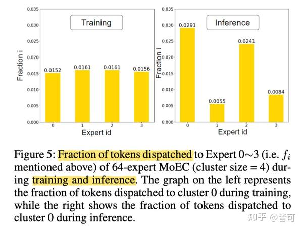 【论文阅读 AAAI 2022】MoEC: Mixture of Expert Clusters - 知乎
