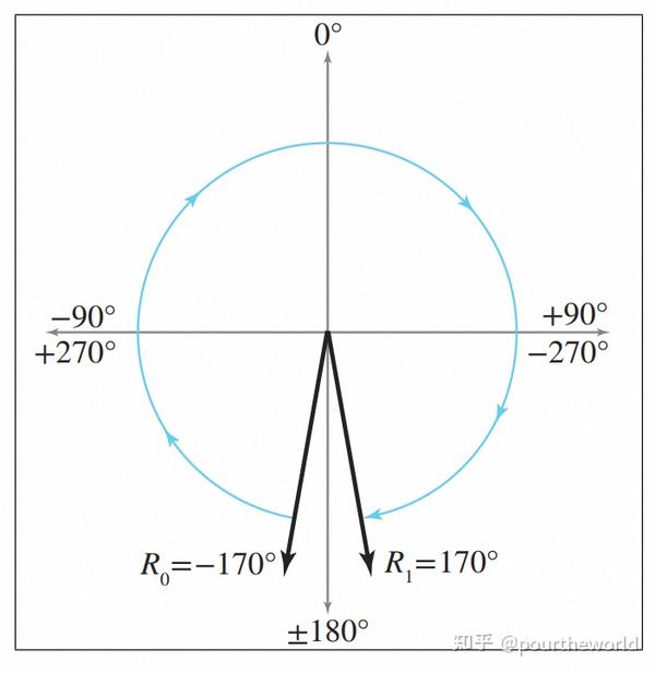 Direction and Orientation - 知乎
