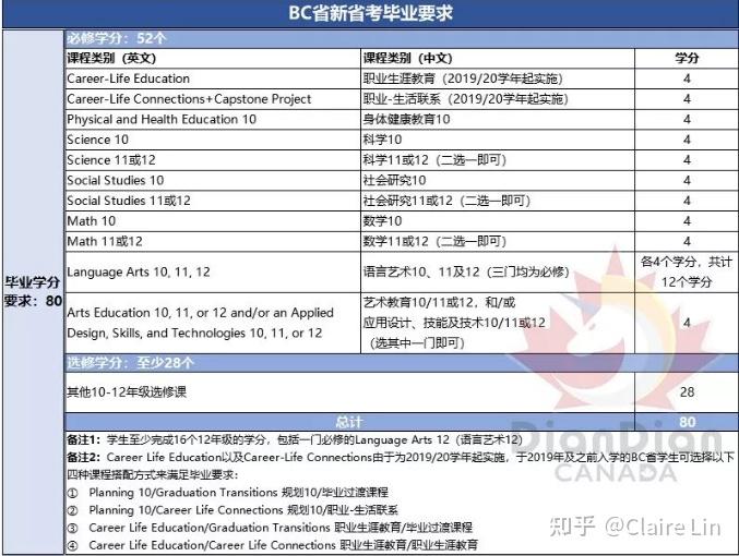 加拿大BC省中学课程体制及毕业要求 - 知乎