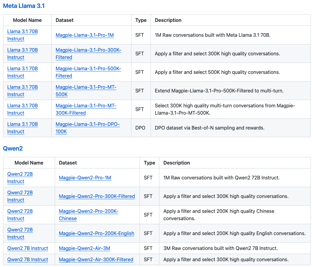 MAGPIE: 通过无提示对齐的LLM从零开始合成对齐数据 - 知乎