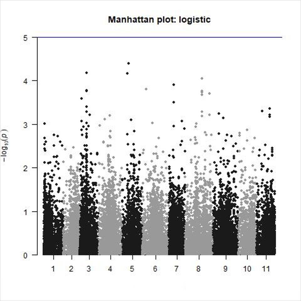 GWAS分析中QQ图和曼哈顿图如何看？ - 知乎