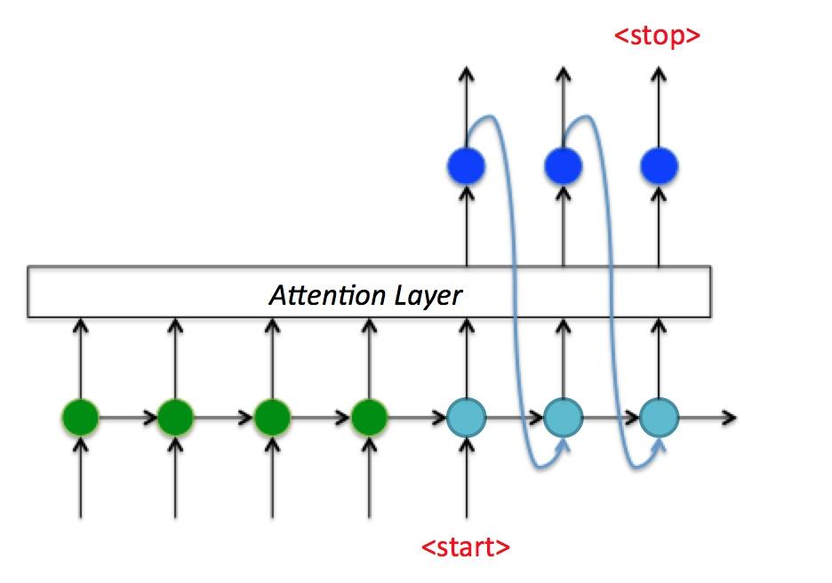 完全解析RNN, Seq2Seq, Attention注意力机制 - 知乎