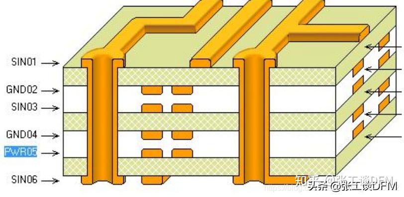 PCB叠层分析+PCB层数选择总结，图文结合，带你搞定PCB叠层 - 知乎