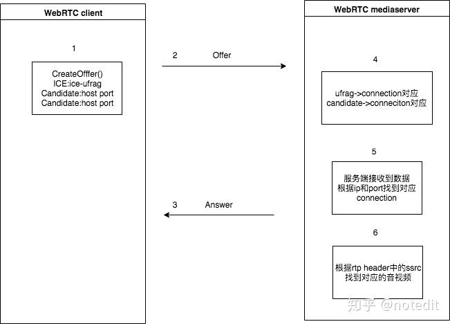 WebRTC 媒体服务器中使用单端口 - 知乎