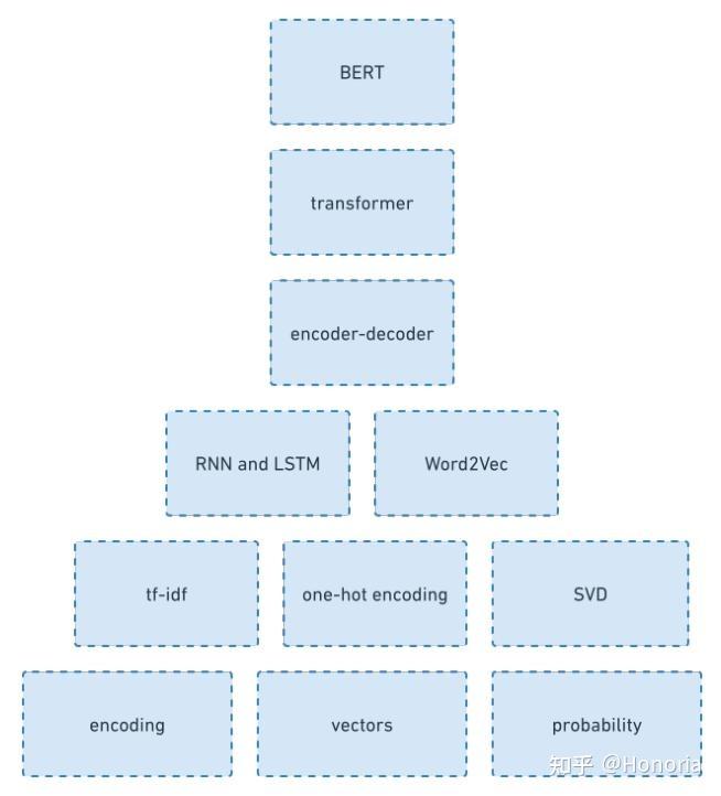 什么是Embedding？-彻底理解NLP中的表示学习 - 知乎