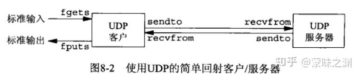 基本 UDP 套接字编程（UNPv1） - 知乎