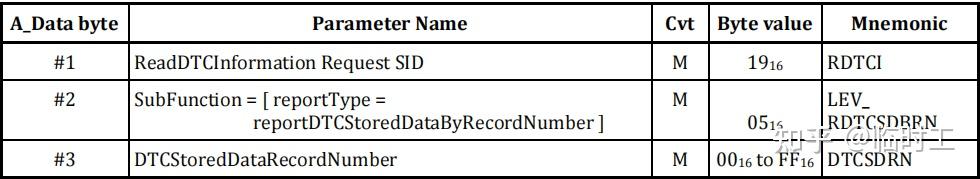 UDS ISO-14229 0x19 ReadDTCInformation (读取DTC信息) ----概况 - 知乎