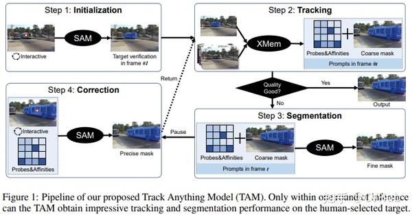 Github 3k+！南科大 VIP Lab 近期开源 Track-Anything | SAM + VOS: 一键视频标注 - 知乎