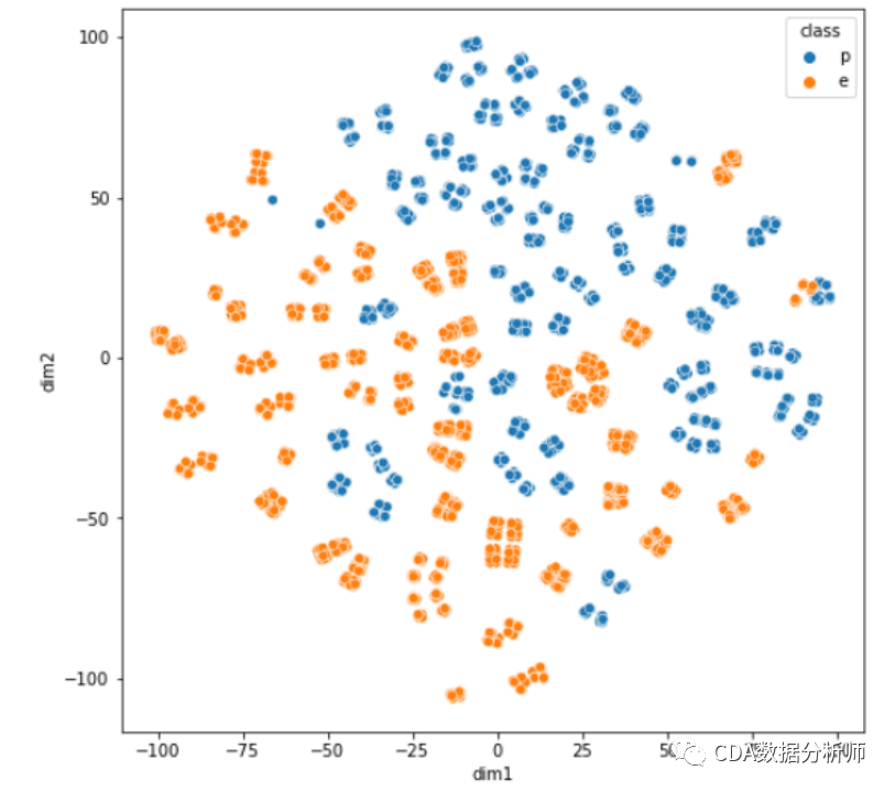 【建议收藏】好用的降维算法——t-SNE，带python实例讲解 - 知乎