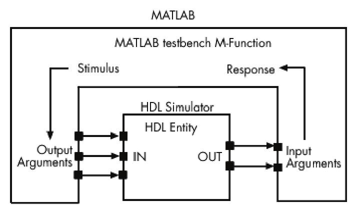 知乎盐选 | 6.2 ModelSim 与 Matlab 的协同仿真