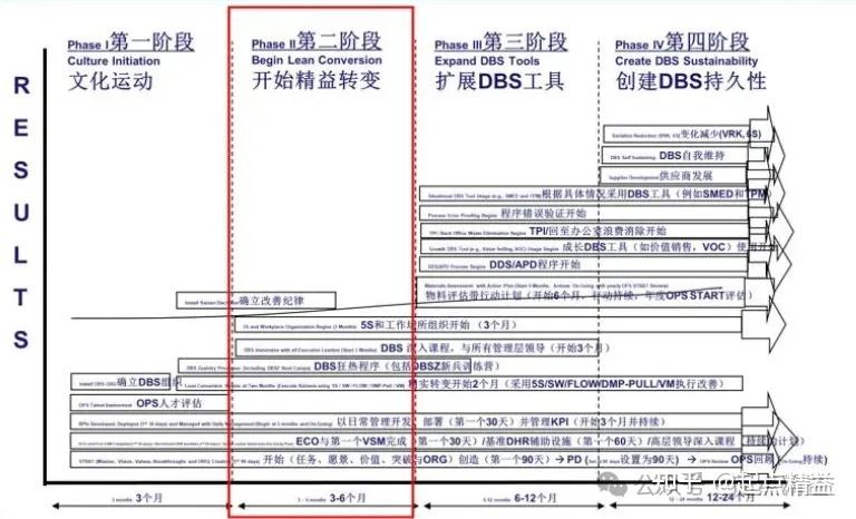 丹纳赫DBS工具丨04-精益转换（Lean Conversion） - 知乎