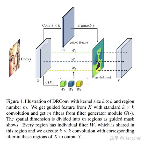 Cvpr 2020 旷世drconv：区域感知动态卷积 知乎