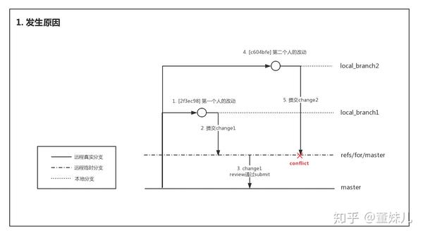 code review: gerrit实战 - 知乎