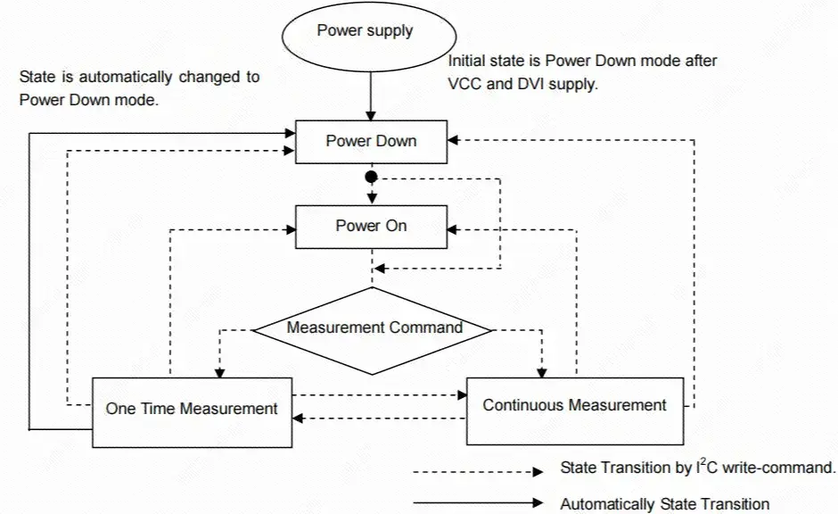 【CW32模块使用】BH1750光照强度传感器 - 知乎