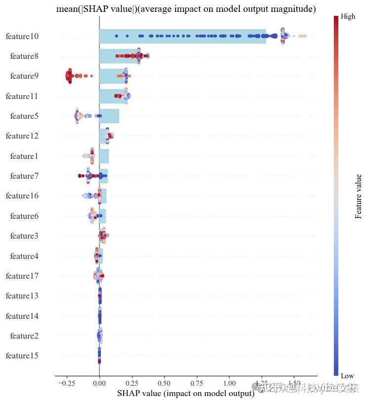 SHAP只能解释单输出？教你搞定多输入多输出SHAP可解释分析？ - 知乎