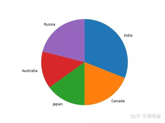 整理了 65 个 Matplotlib 案例，拿来即用！ - 知乎