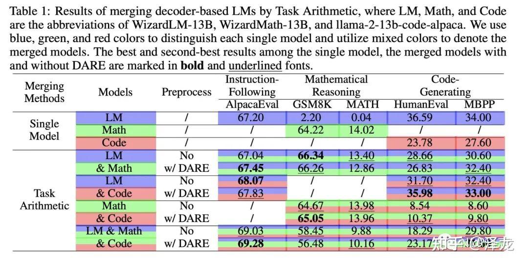 Model Merging with DARE: 一种集百家之所长的多模型聚合方案 - 知乎