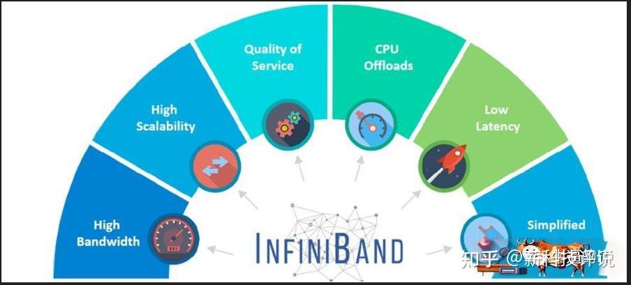 探索NVLink、InfiniBand、ROCE、DDC技术,剖析GPU集群组网技术 - 知乎
