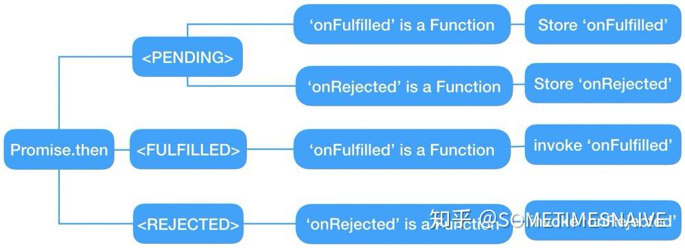 如何根据 promsie A+ 实现一个 Promise - 知乎