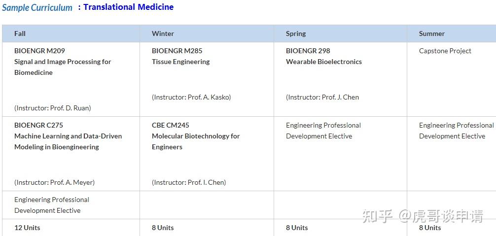 UCLA-MEng-下有各种热门的Areas，23fall的申请已经开通，快来看看吧 - 知乎