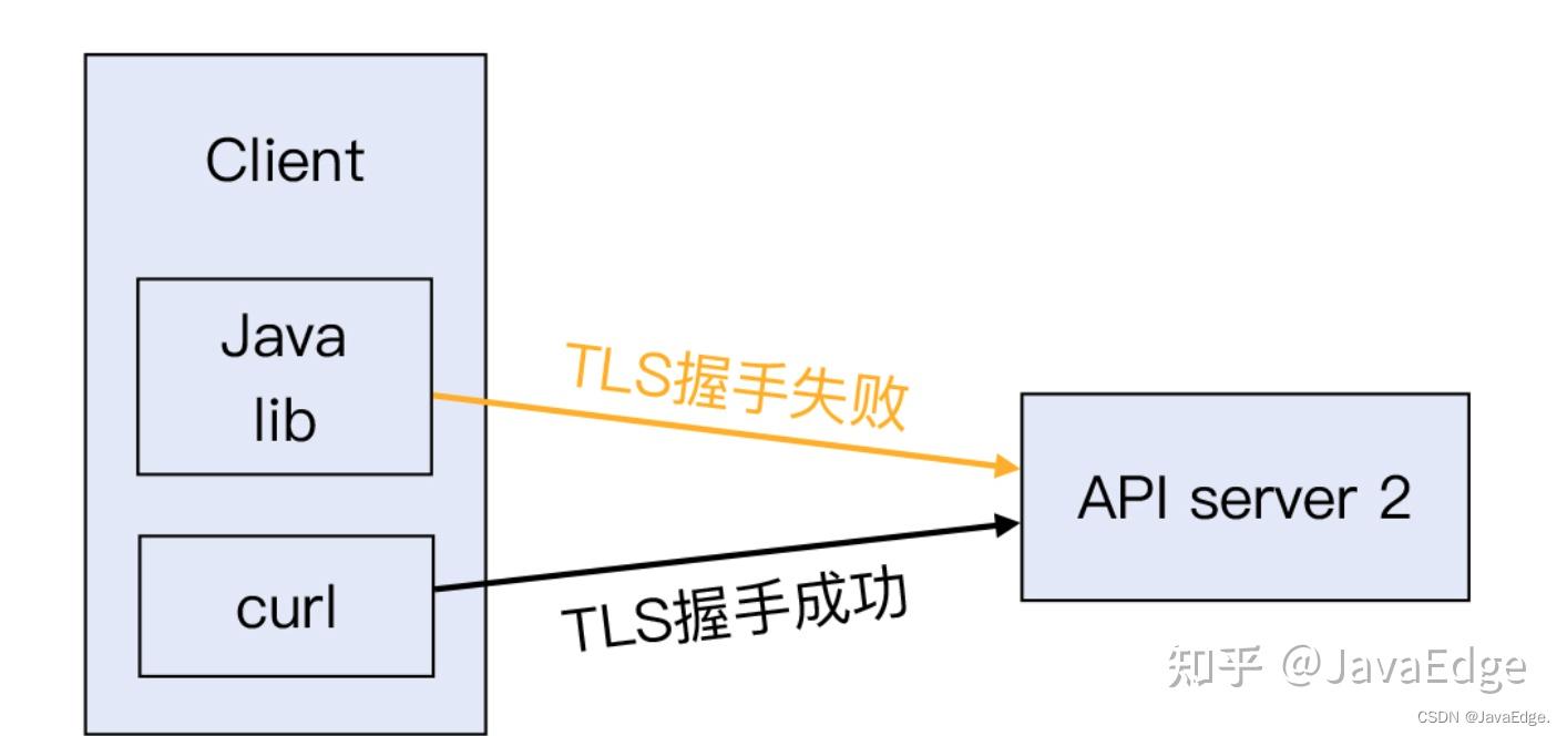 如何建立TLS连接？TLS握手失败可能这个原因！ - 知乎
