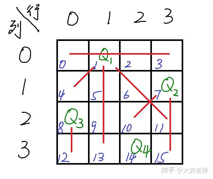 【大爽python算法】递归算法进化之回溯算法backtracking 知乎