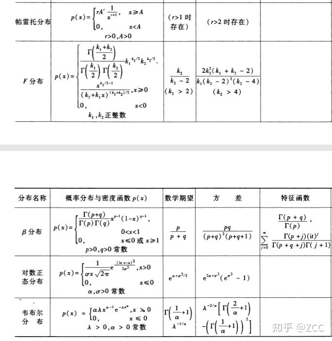 常用连续型概率分布 - 知乎