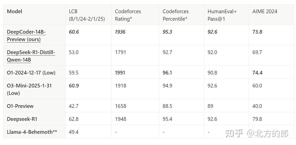 DeepCoder 14B性能超过 o3：开源代码推理模型的新里程碑 - 知乎