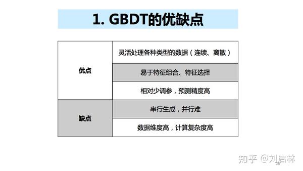 Gbdt的原理、公式推导、python实现、可视化和应用 知乎