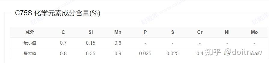 c75s对应国标什么牌号 - 知乎