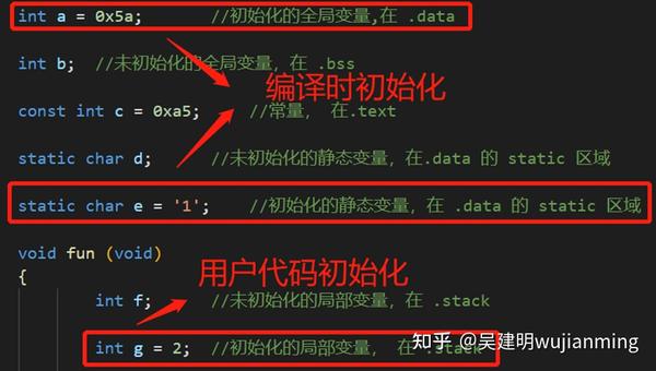 堆栈，数据，文本，heap，bss，text data，stack - 知乎