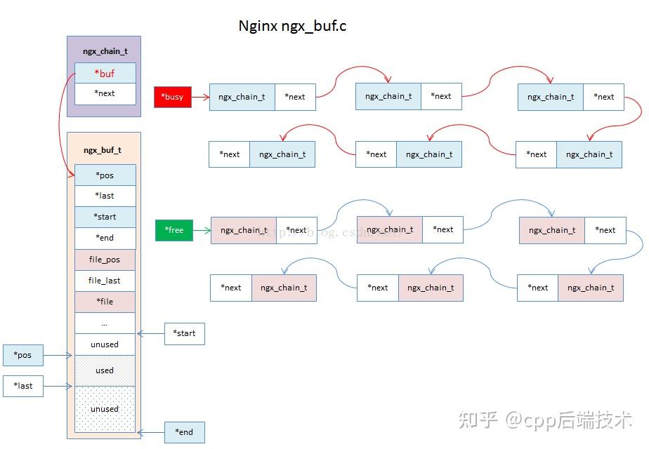 Nginx源码分析 - 基础数据结构篇 - 缓冲区结构 ngx_buf.c - 知乎