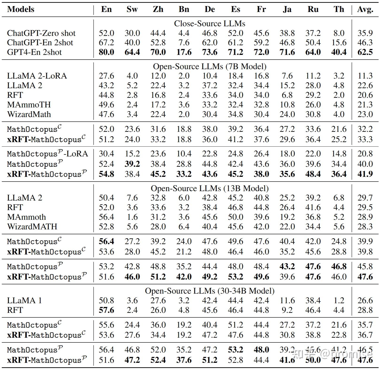 多语言SFT可以显著提高LLM数学推理能力 - 知乎
