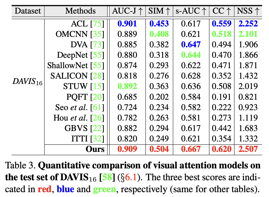 Learning Unsupervised Video Object Segmentation through Visual Attention [论文阅读] - 知乎