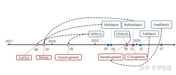 伪标签还能这样用？半监督力作UPS（ICLR 21）大揭秘！ - 知乎