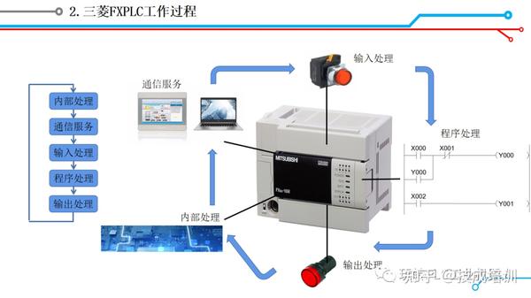 三菱FX PLC扫描周期讲解，小白也能看懂！ - 知乎