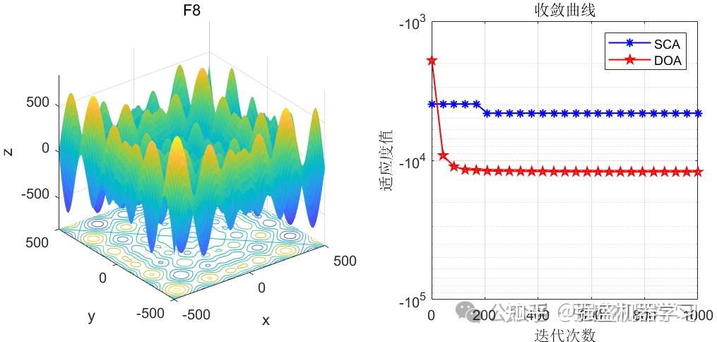梦境优化算法(DOA)-2025年3月SCI一区新算法-公式原理详解与性能测评 Matlab代码免费获取 - 知乎