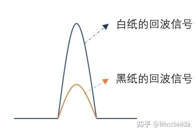 谈谈激光雷达的测距原理-三角/脉冲/相位/DTOF/ITOF... - 知乎