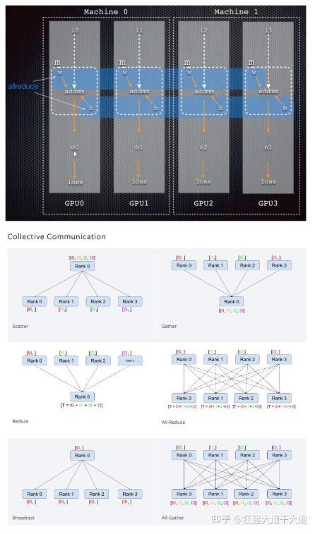 PyTorch多GPU训练[20230922] - 知乎
