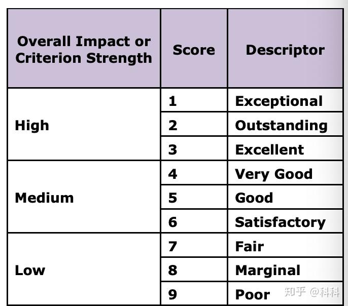 【科普】总觉得grant申请很玄？五分钟带你走一遍NIH RO1 grant的审核流程 - 知乎
