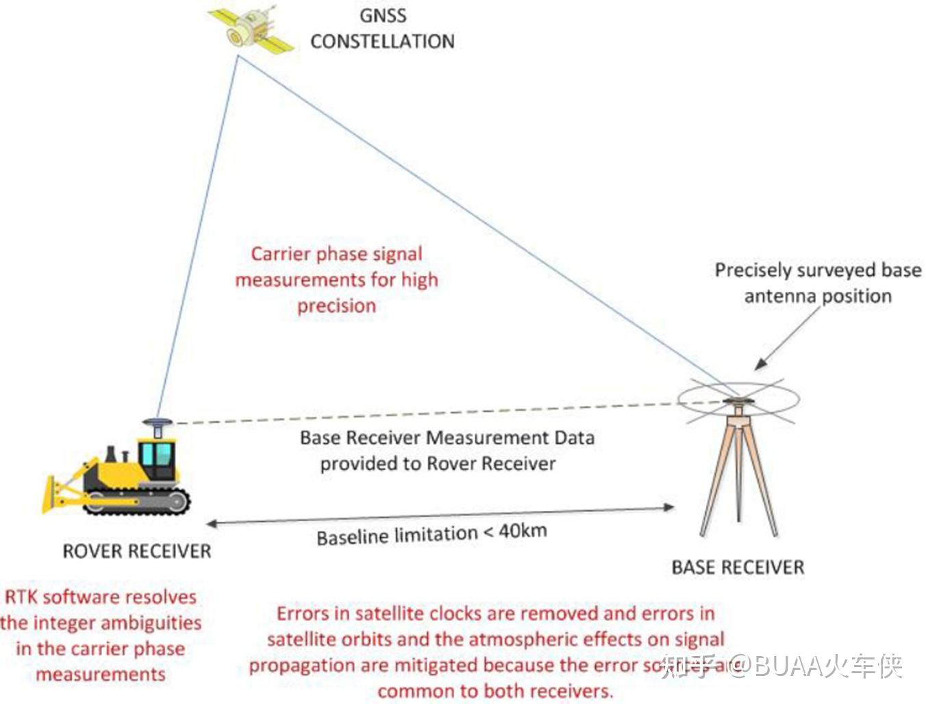 自动驾驶传感器（五）：卫星导航GPS-RTK原理（2W字） - 知乎