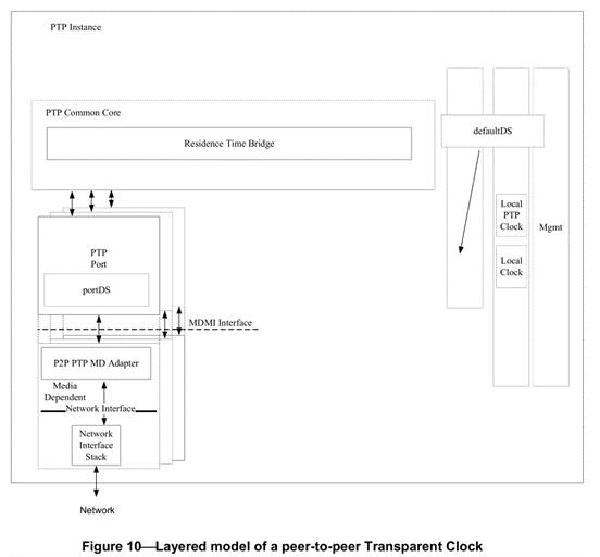 IEEE 1588-2019（四）——6.5.4 - 知乎