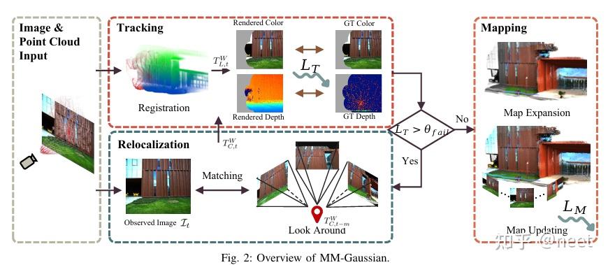精读论文之MM-Gaussian: 3D Gaussian-based Multi-modal Fusion for Localization and Reconstruction - 知乎