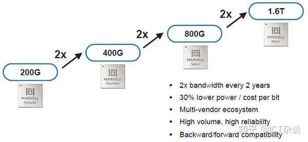 为1.6T以太网打造舞台，同时推动800G发展 - 知乎